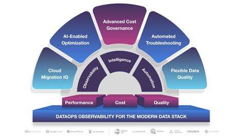 Get Ready For The Next Generation Of Dataops Observability