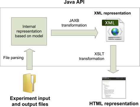 Generating An Xml Representation Of Experiments Using A Java Api The Download Scientific