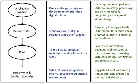 the hackathon driven digital solution development process defined as a