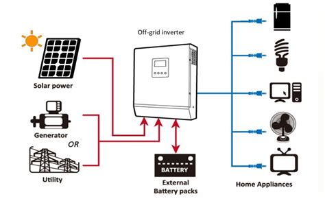 Hybrid Inverter Vs Off Grid Inverter Which Is Best Climatebiz