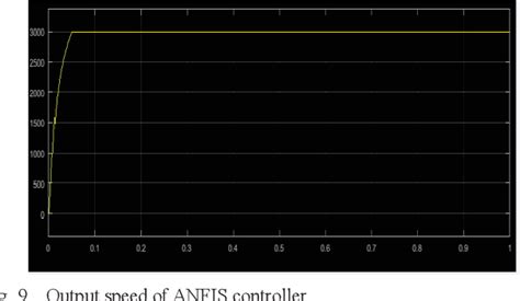 Figure 1 From Anfis Based Speed And Current Controller For Switched Reluctance Motor Semantic