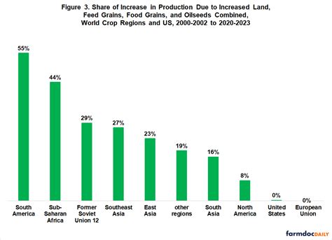 Assessing Us Performance Land And 21st Century Field Crop Production