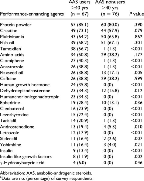 Types Of Performance Enhancing Agents Taken By Anabolic Androgenic