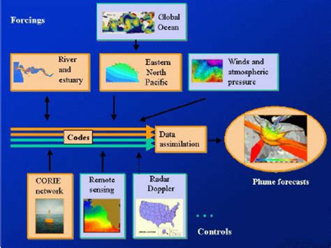 Corie Data Assimilation Architecture Source The Corie Project Website Download Scientific