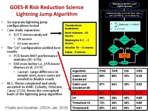 goesr geostationary lightning mapper glm algorithm and instrument