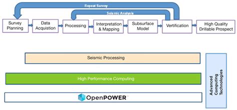 ibm hpc and hpda for the cognitive journey with openpower