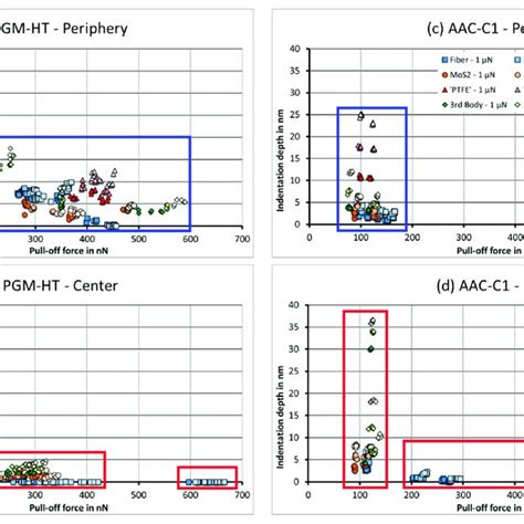 Comparison Of The Adhesion Forces Between The Center Of The Friction Download Scientific