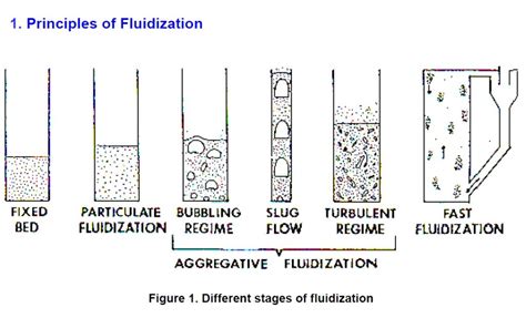 What Is Fluidization
