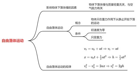 高中物理必修一·自由落体运动 知乎 高中物理必修一·自由落体运动 知乎