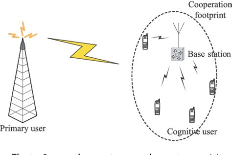 Figure 1 From A Novel Cooperative Spectrum Sensing Algorithm In