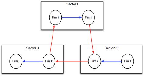 A Stylized Input Output Network For Firms And Industries Blue Arrows