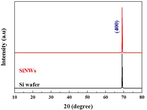 Xrd Patterns Of Silicon Nanowires And Untreated Si Wafer Download