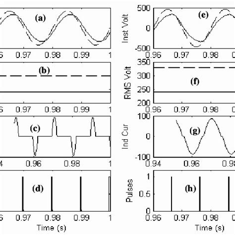 Svc And Avc Performance Instantaneous Svc Voltage Rms Svc Voltage And Download Scientific