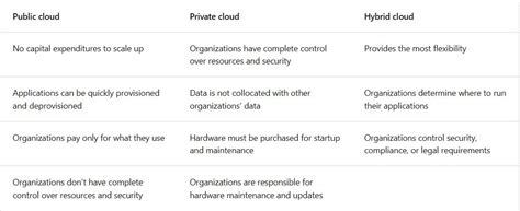 Difference Between Public Private And Hybrid Cloud Nasruzzama Khan