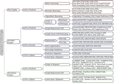 The Paper Large Language Models On Graphs Delves Into The Synergy Of Large Language Models