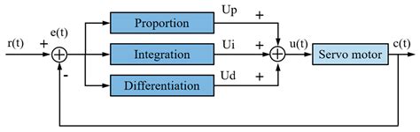 Agriculture Free Full Text Precise Servo Control System Of A Dual