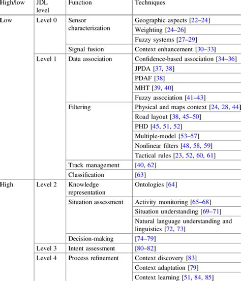 2 Survey Of Some Works Exploiting Context In Typical Fusion Processes Download Table