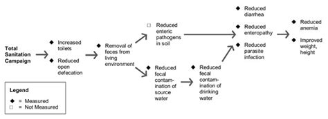 Understanding Logical Framework And Theory Of Change NEERMAN
