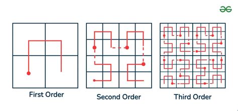 Geohashing And Quadtrees For Location Based Services Geeksforgeeks