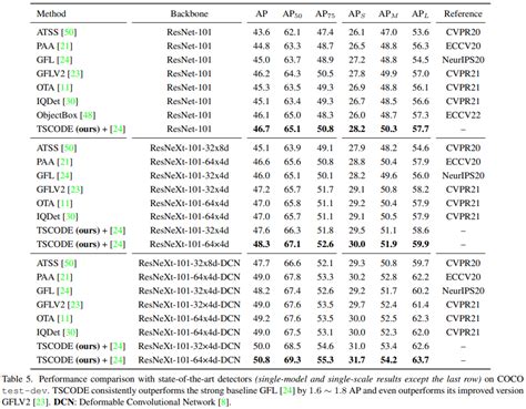 即插即用 国防科大联合慕尼黑工业大学提出新型解耦头 Tscode 助力目标检测器轻松涨点！ Csdn博客