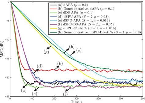 figure 1 from distributed estimation over an adaptive diffusion network