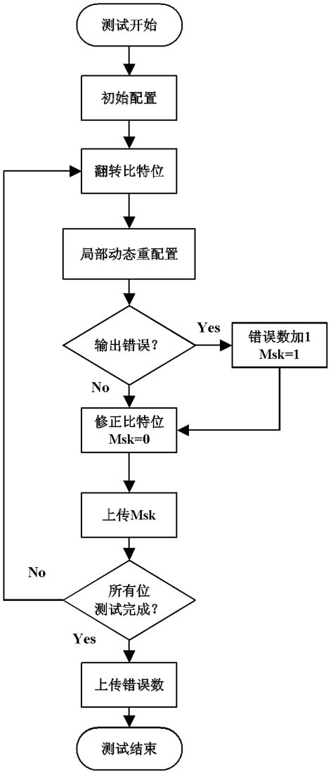Bit By Bit Upset Fault Injection Method Specifically For Sram Static Random Access Memory Type