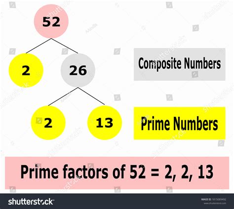Prime Factorization 52 Showing Composite Prime Stock Vector Royalty