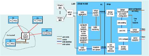 Aapn Demonstration Prototype A Overall Architecture Including A