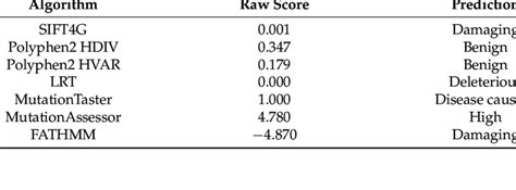 results of in silico variant analysis using various prediction
