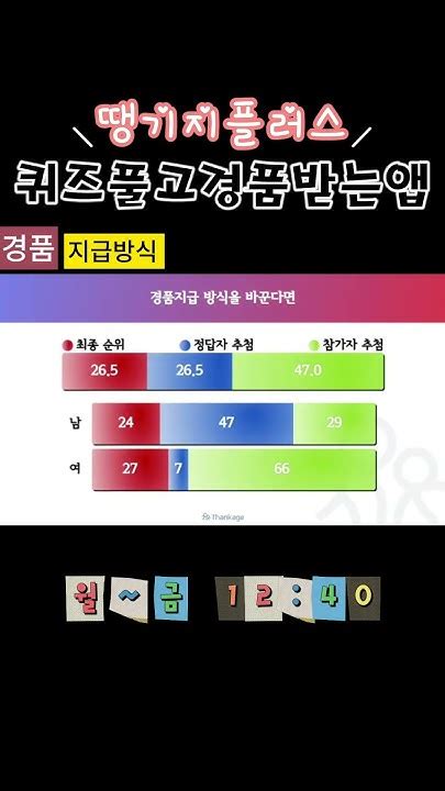 땜방이 찾는 퀴즈 풀 시간과 경품지급방식은 바뀔까 땡방라이브 땡기지플러스 퀴즈 상품 경품 상금 쿠폰 당첨 커피 앱 Youtube