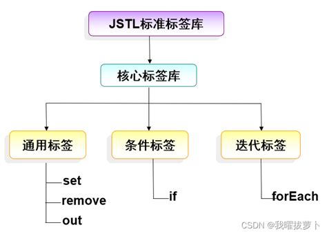 域对象el表达式jstl域变量el表达式数据回显 Csdn博客