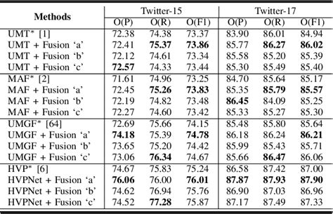 Table Iii From Integrating Large Pre Trained Models Into Multimodal