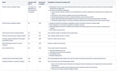 Oracle Fusion Cloud Inventory Management 22d Whats New