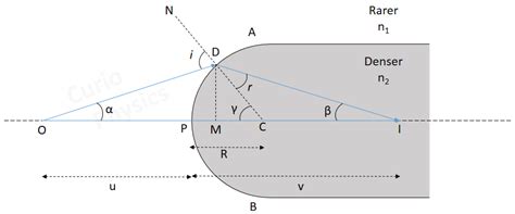 Spherical Refracting Surface Curio Physics