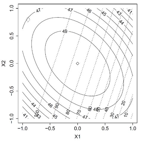 The Overlaid Contour Plot Of The Two Responses In Example 2 The Download Scientific Diagram