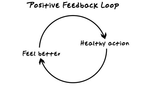 What Is Positive Feedback Loop Design Talk
