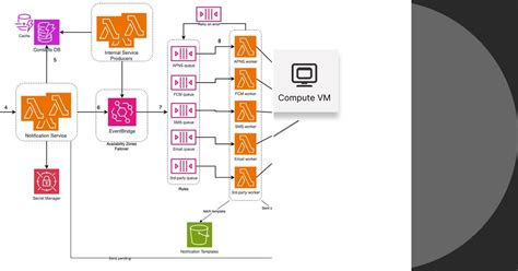 List Aws Curated By Supanut Laddayam Medium