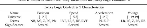 Table 2 From Design And Evaluation Of A New Fuzzy Control Algorithm
