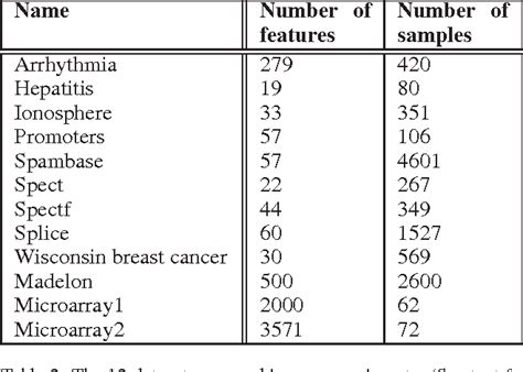 Table 2 From Efficient L1 Regularized Logistic Regression Semantic