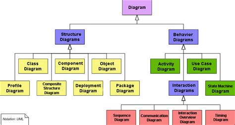 Unified Modeling Language Uml Computer Science