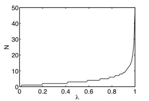 Truncation Order Needed For A Given Defect Magnitude To Get A 1 Download Scientific Diagram
