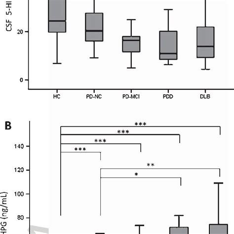 Boxplots Showing Median Values And Iqr Min Max Ranges Whiskers Of Download Scientific