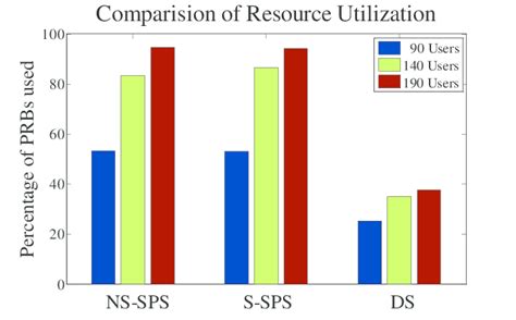 Comparative Analysis Of The Performance Of Dynamic Segmentation Based Download Scientific