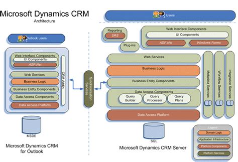 SQL Database Facts Of Dynamics CRM In Details Softchief Learn