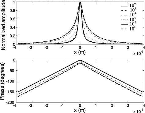 Normalized Amplitude And Phase Of Temperature Along The Fibers And