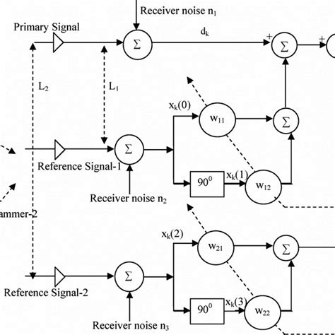 Pdf Adaptive Array Antenna System In Cancellation Of Jammer And Noise Of Wireless Link