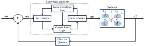 a review of control algorithms for autonomous quadrotors