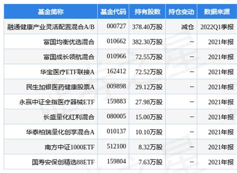 九强生物盘中创60日新低，融通健康产业灵活配置混合ab基金2022q1季报重仓该股同比数据万民
