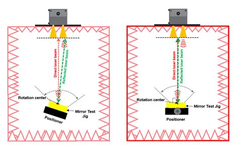 How To Achieve Optimal Automotive Radar Ota Test Setup Alignment