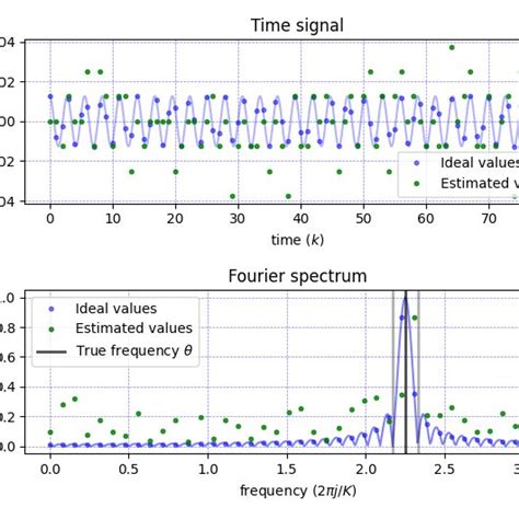 This Figure Depicts A Successful Instance Of The Randomized Fourier
